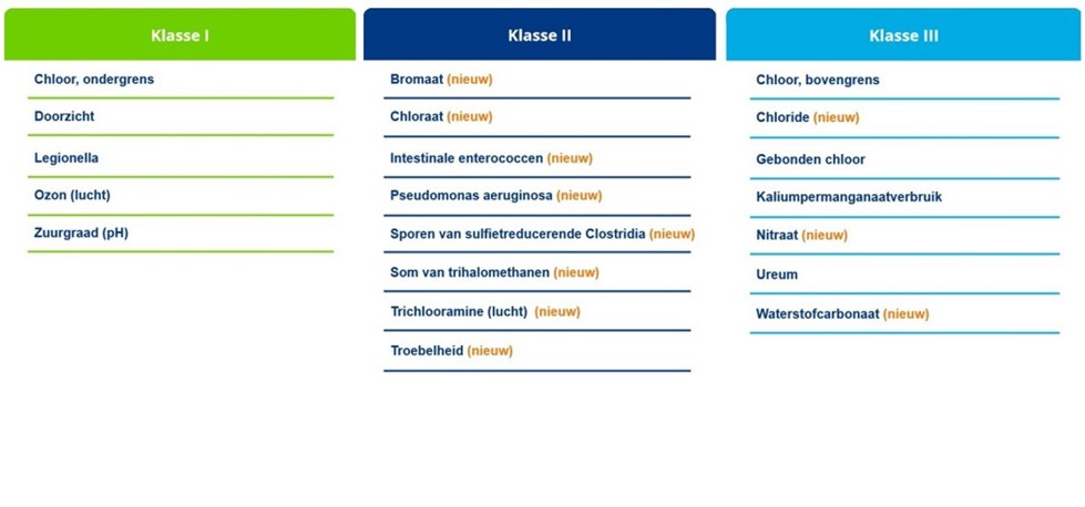 parameters zwemwateronderzoek